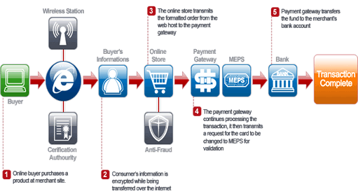 E Commerce Process Flow Chart